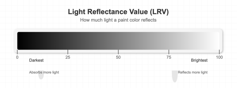 LRV Paint Colors: The #1 Rule for Choosing the Perfect Shade
